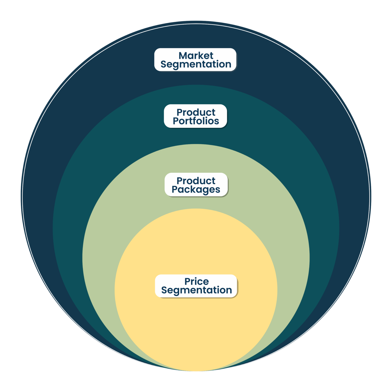 Simplifying Segmentation for Enhanced Profitability