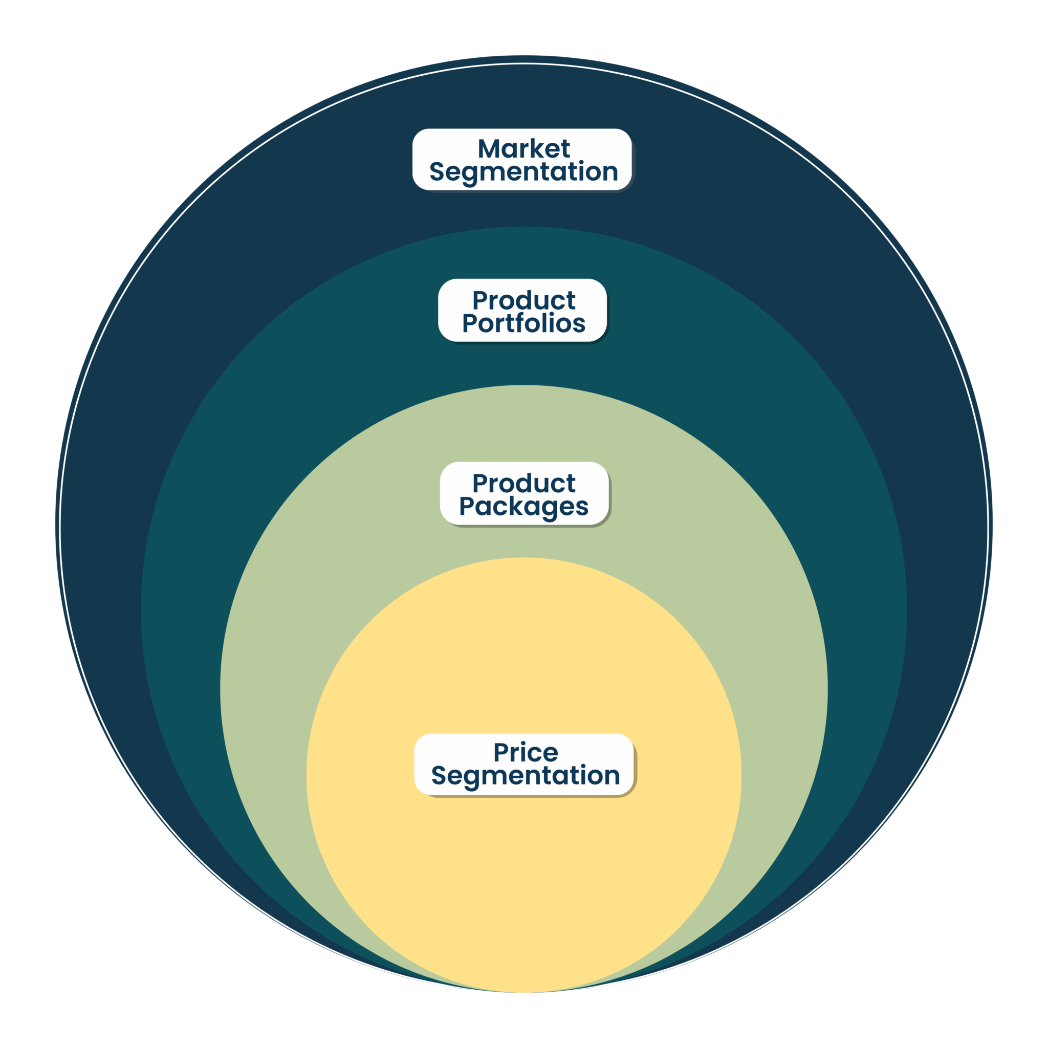 Simplifying Segmentation for Enhanced Profitability