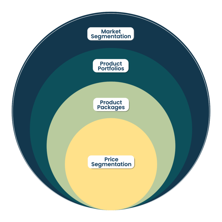 Simplifying Segmentation for Enhanced Profitability